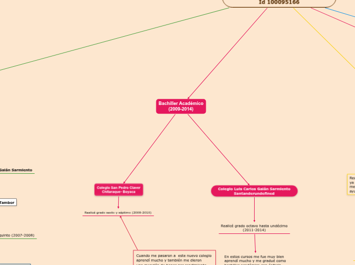 Mi Mapa Académico Andrea Buenahora Id 100...- Mind Map
